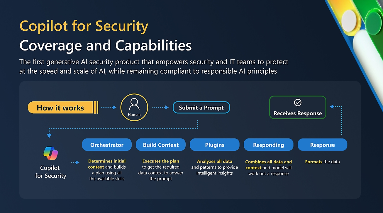 Microsoft Copilot for Security General availability and features